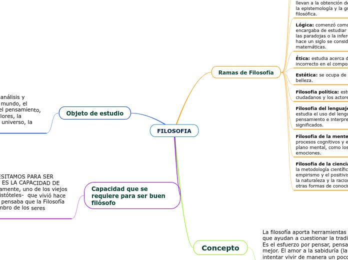 FILOSOFIA - Mind Map